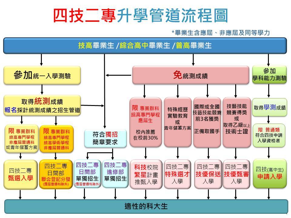 四技
